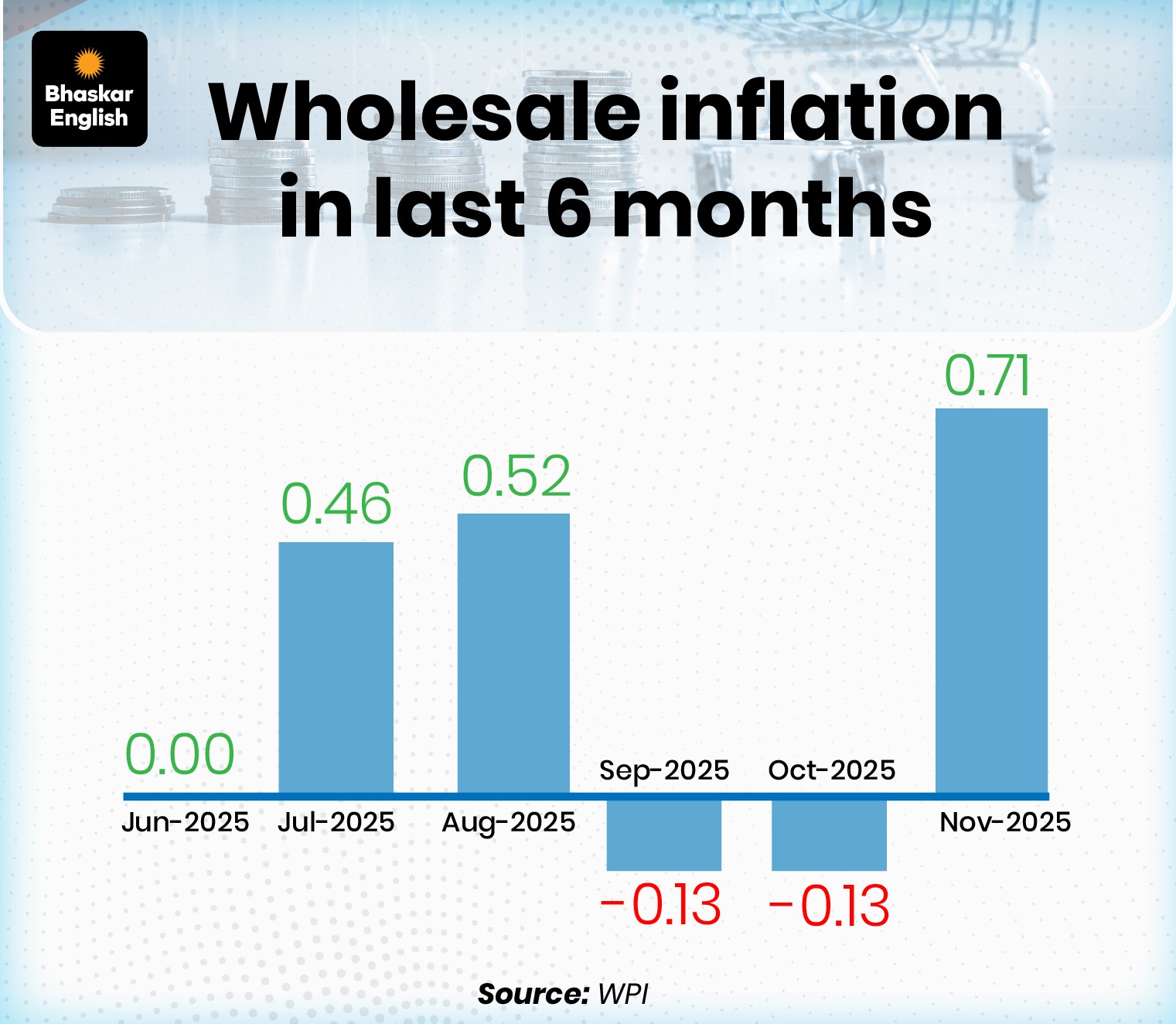 India WPI Deflation: Wholesale Inflation Drops to -0.32% in Nov
