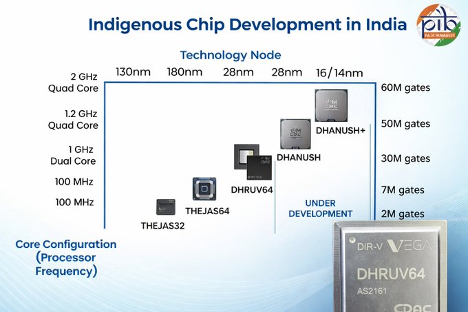 India launched its first and fully homegrown computer-chip, named ‘DHRUV64'