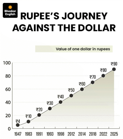 Rupee breaches 91-mark for 1st time against US dollar on fii outflows ...