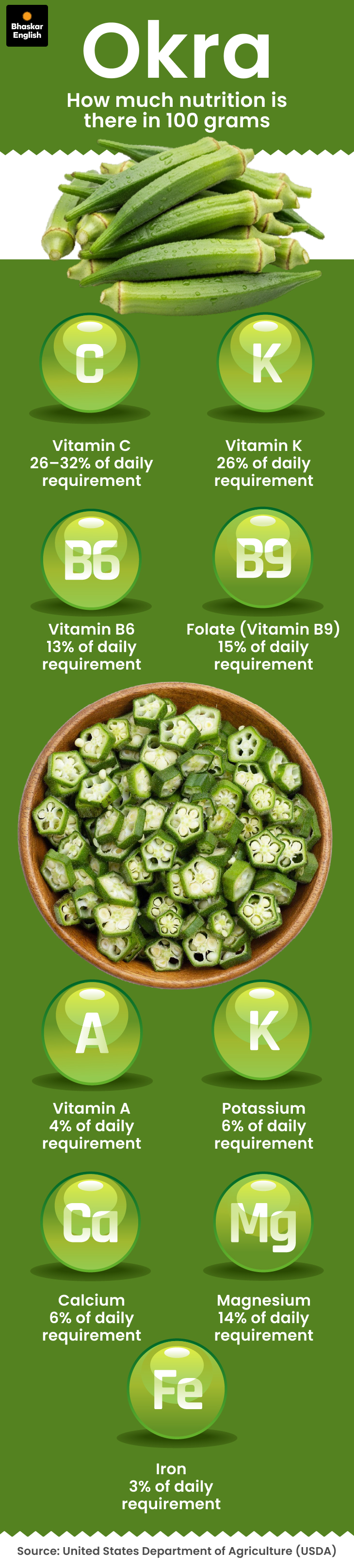Okra- Powerhouse of nutrition and fibre