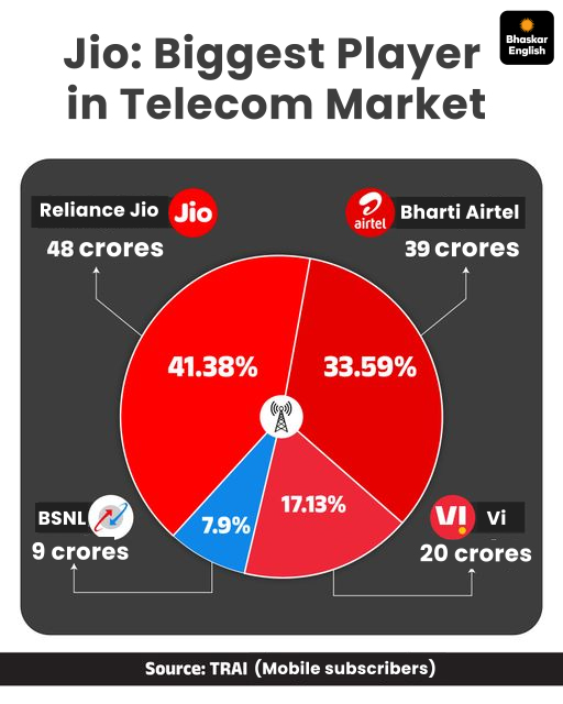 Jio Airtel Recharge Plan; Vi Prepaid Postpaid Tariffs Hike Reason | 5G ...