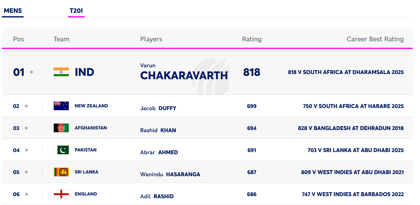 Varun Chakaravarthy becomes highest rated Indian T20I bowler of all ...