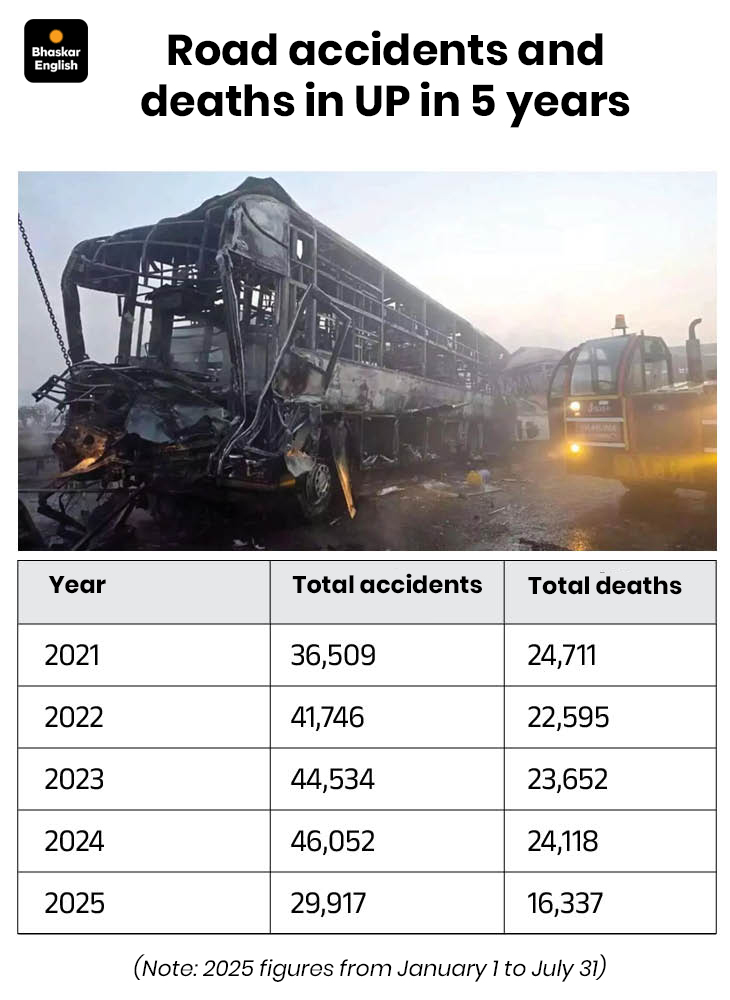 Dense fog turns UP expressways into deadly accident zones; Experts say ...