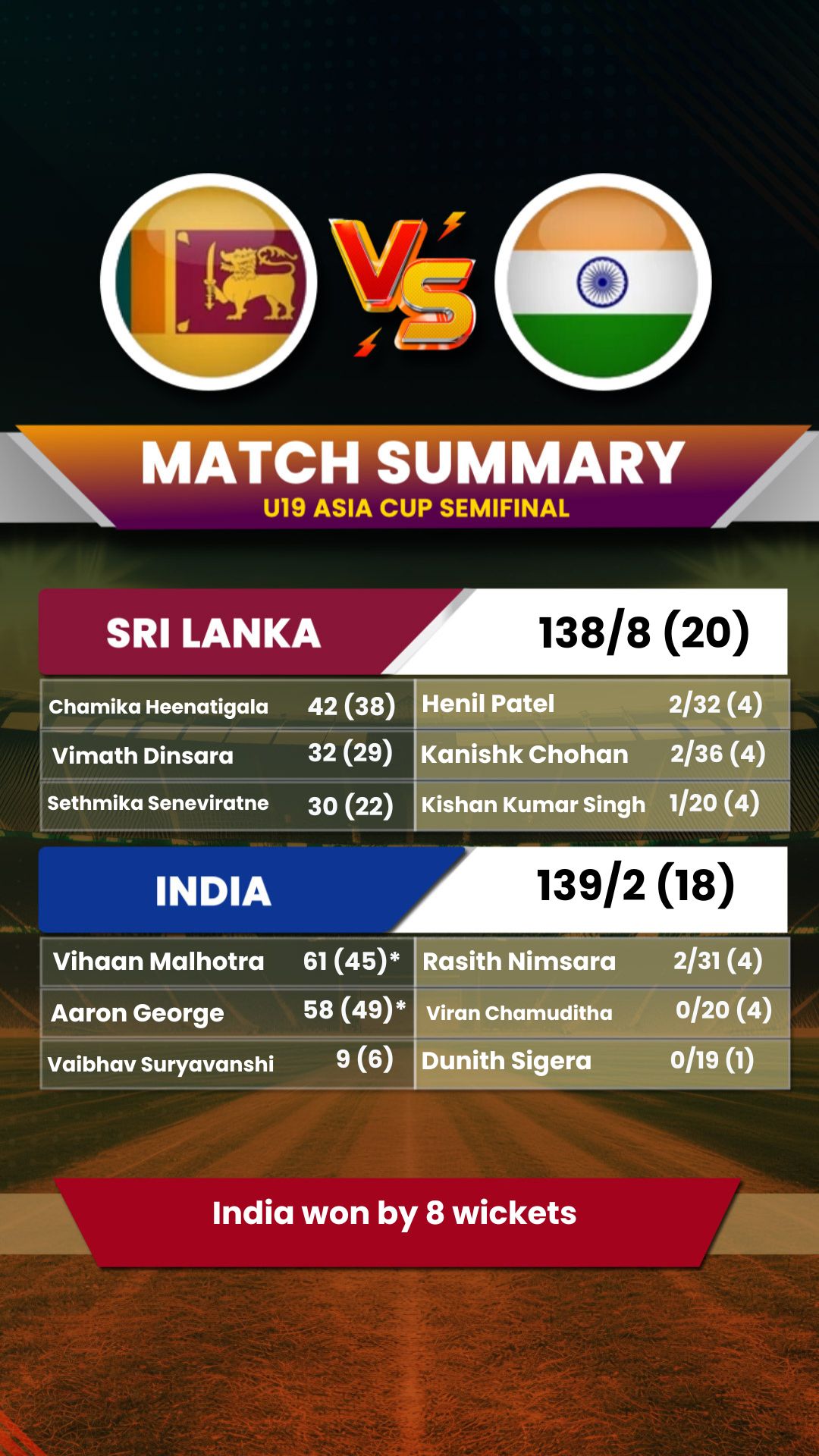 India vs Sri Lanka U19 Asia Cup semi final live score updates: IND SL ...