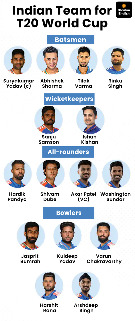 T20 World Cup Team Selection Explainer | Gill Dropped Ishan In Axar ...