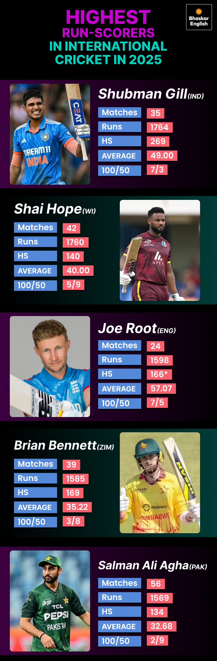 Dropped from T20 WC, Shubman Gill is 2025's highest scorer: Virat Kohli ...