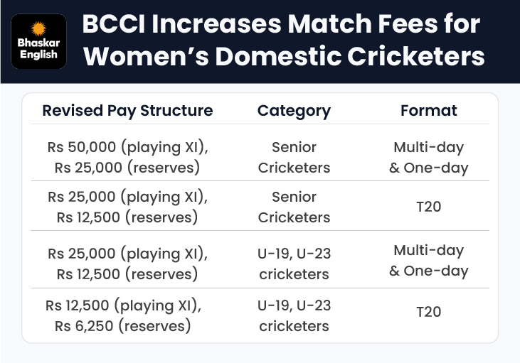 Indian women domestic cricketers' match fees increased: Senior players ...