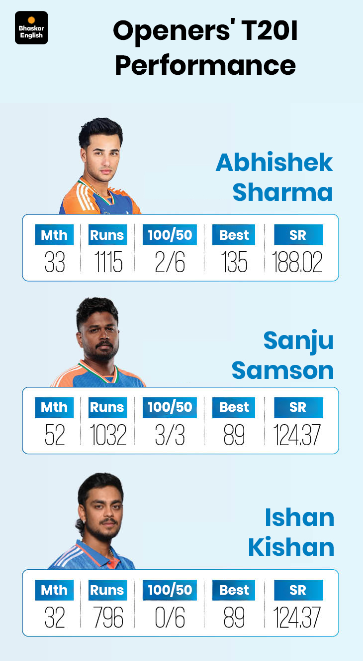What will be India's playing-11 in the T20I World Cup?: Samson or Ishan ...