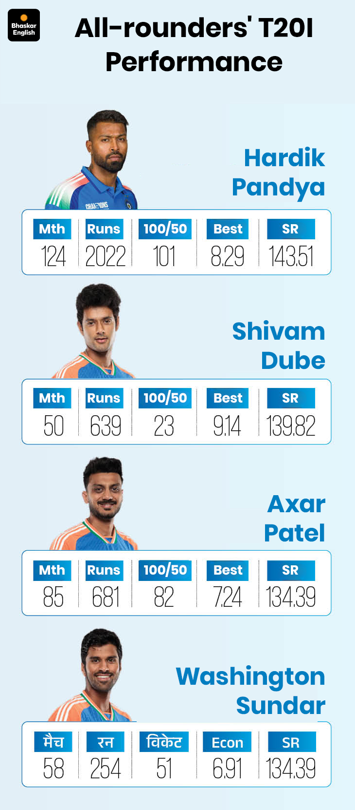 What will be India's playing-11 in the T20I World Cup?: Samson or Ishan ...