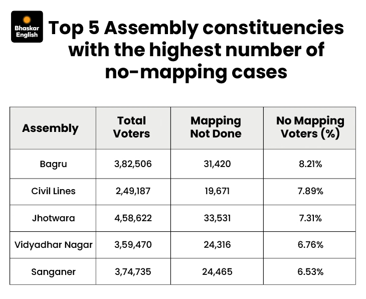 Over 8 lakh voters unmapped in Rajasthan SIR draft;EC seeks documents ...