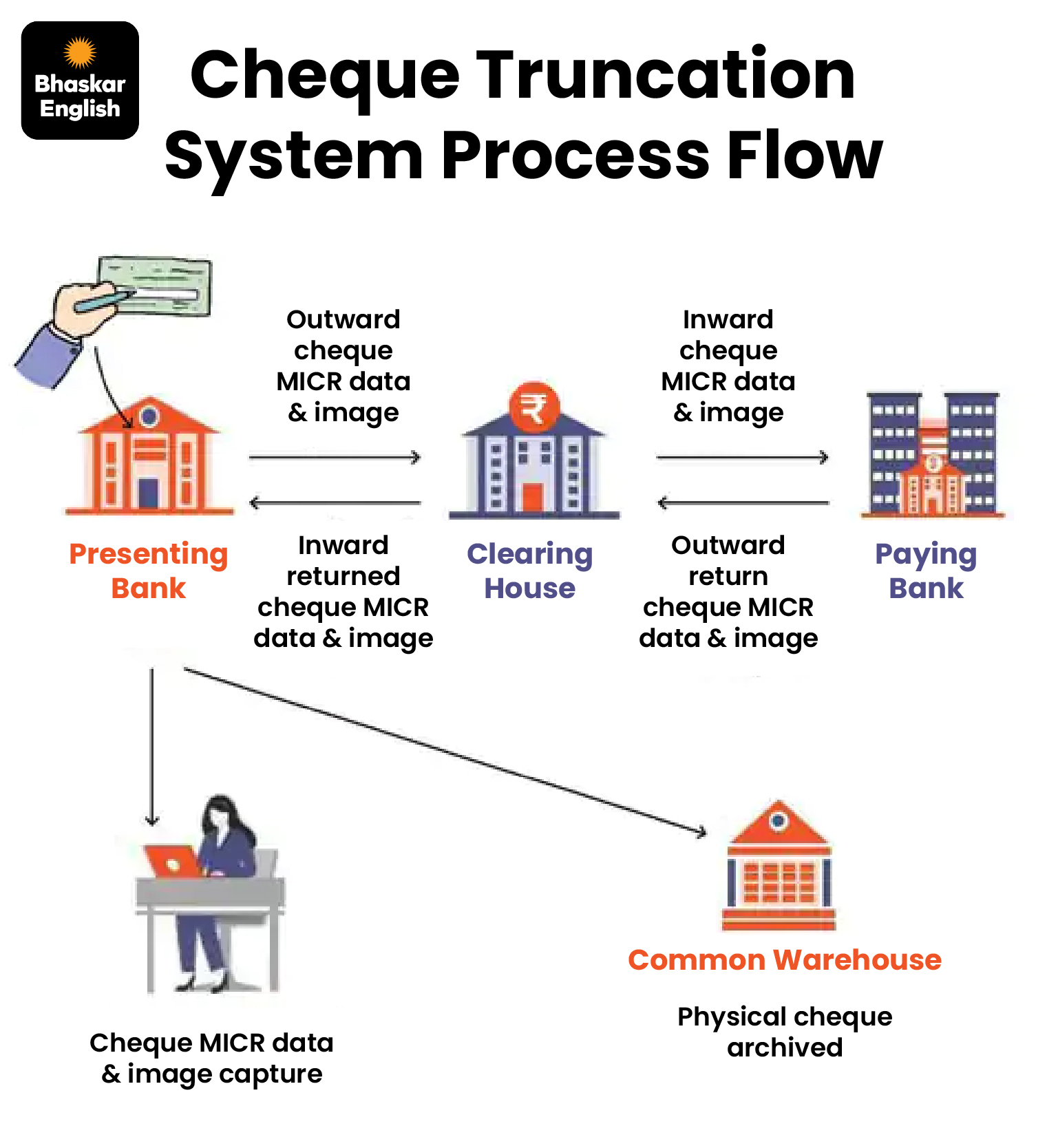 RBI postpones 3-hour cheque clearance rule