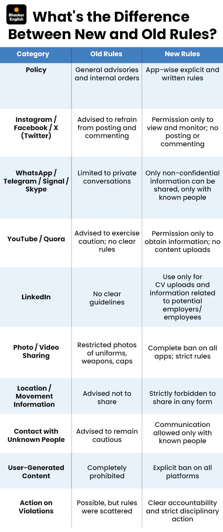 Army personnel allowed to use Instagram; Comments blocked; non ...