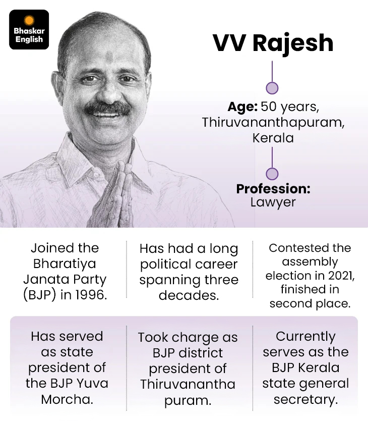 VV Rajesh elected as 1st BJP mayor in Kerala BJP candidate wins ...