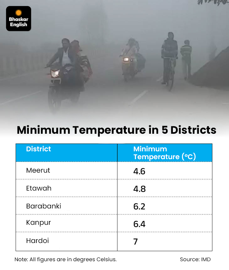 Fog in 27 districts of UP Meerut coldest Mercury at 4.6°C colder than ...