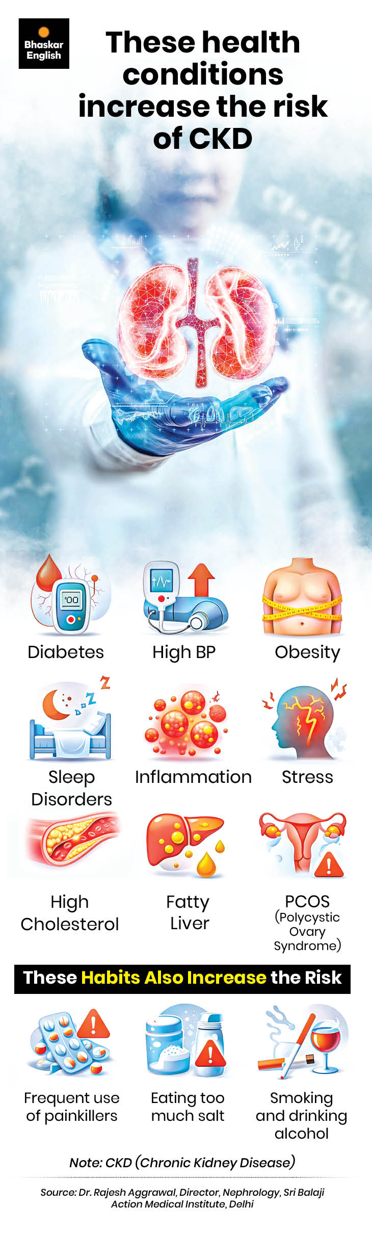 13 crore Indians suffering from chronic kidney disease | Bhaskar English