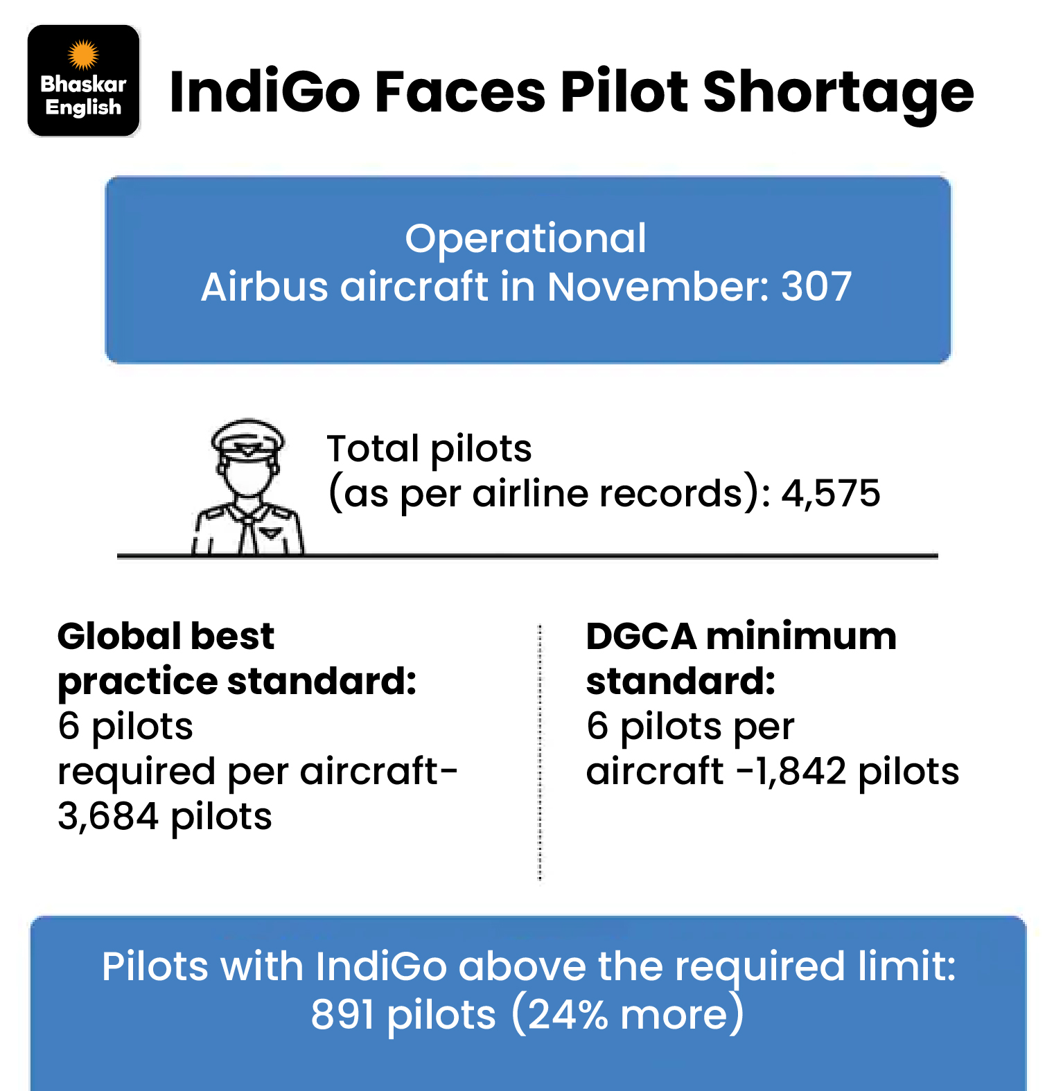 IndiGo raises pilots’ allowances by up to 50%: