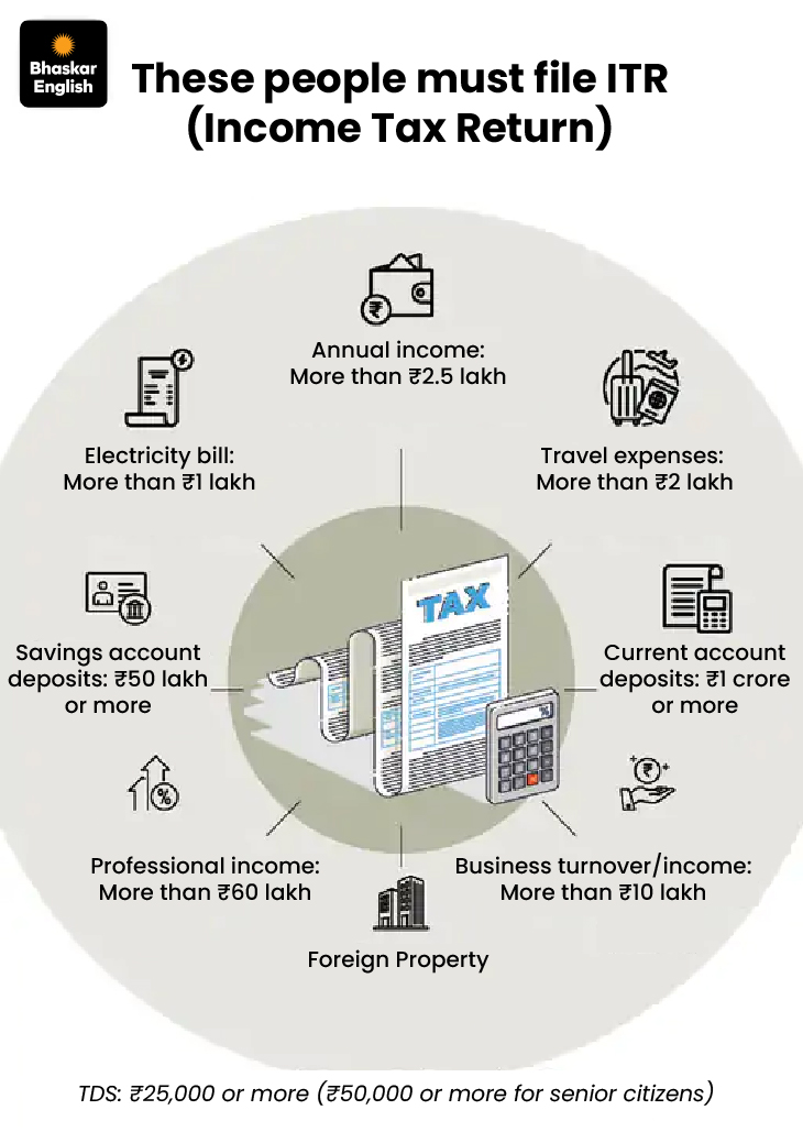 last day file itr 2025 deadline penalty | Bhaskar English