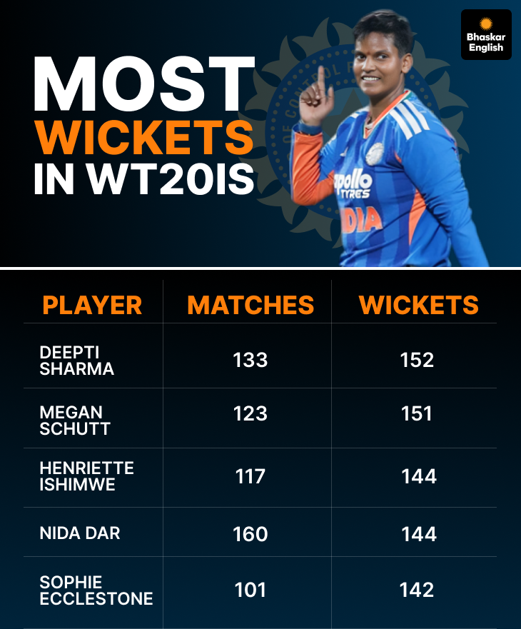 Harmanpreet crowned captain with most T20 wins: Deepti highest wicket ...