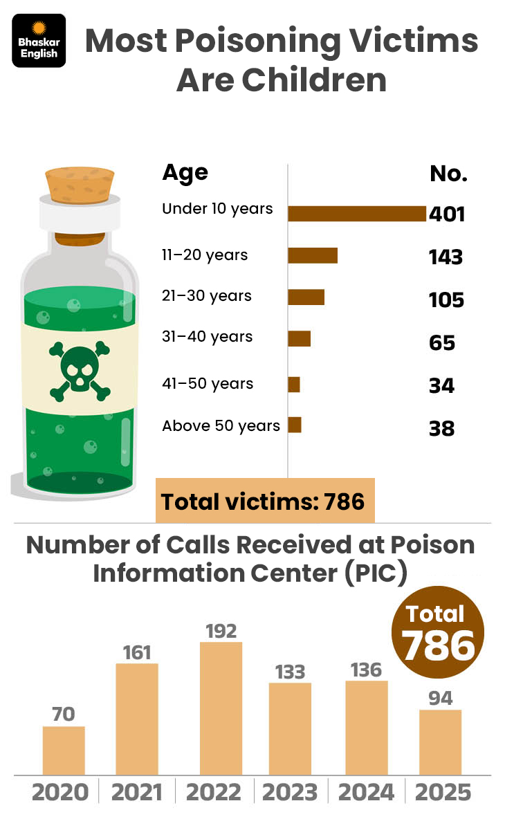 MP sees surge in child poisoning from pesticides: Every second victim ...