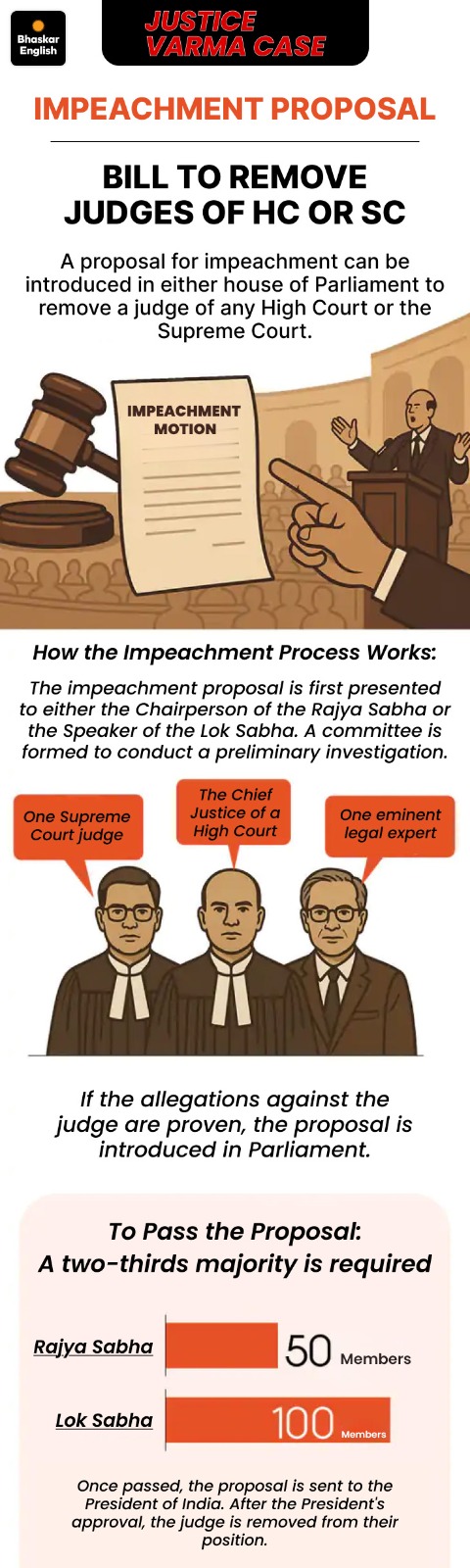 SC flags procedural infirmity in Justice Varma case | Bhaskar English