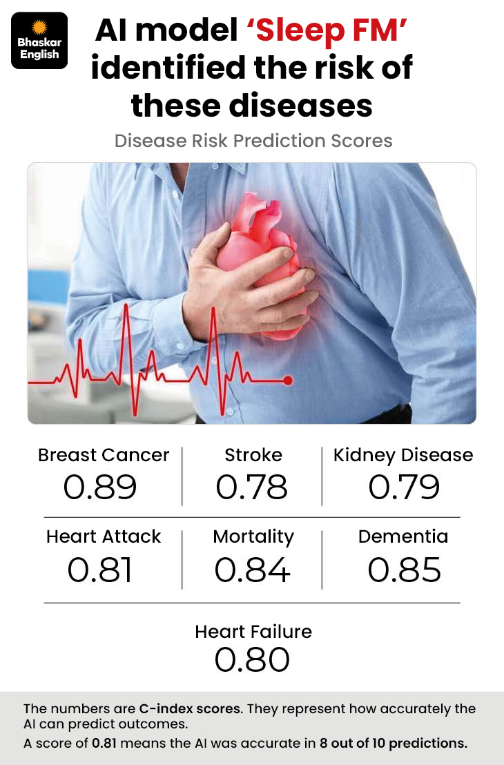 AI predicts risk of 130 diseases using data from sleep