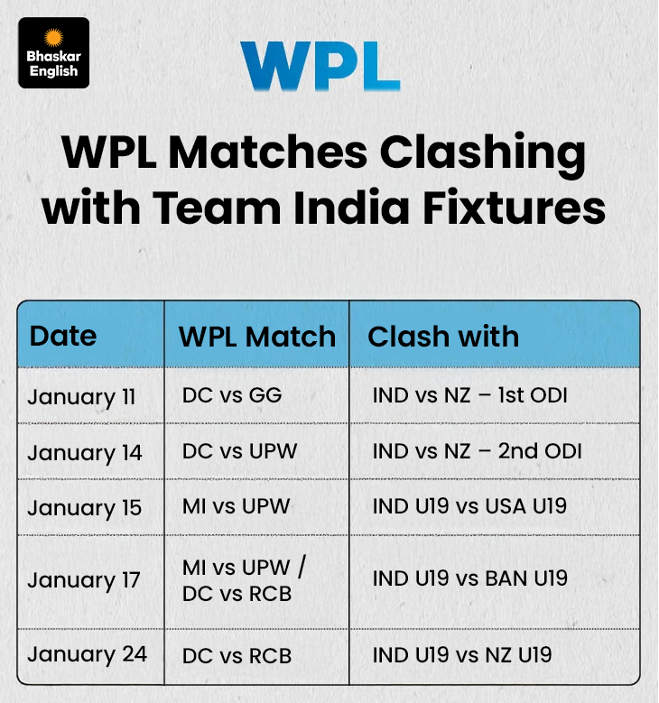 6 matches to clash with Team India fixtures: Two double-headers, five ...