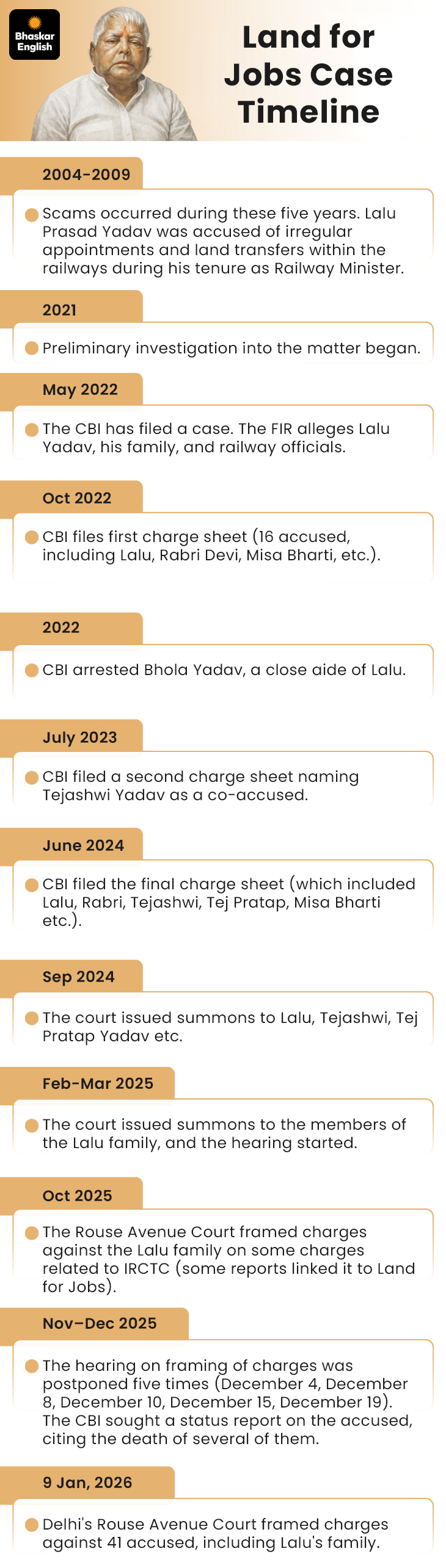 Charges framed against Lalu and family in land-for-job; CBI details ...