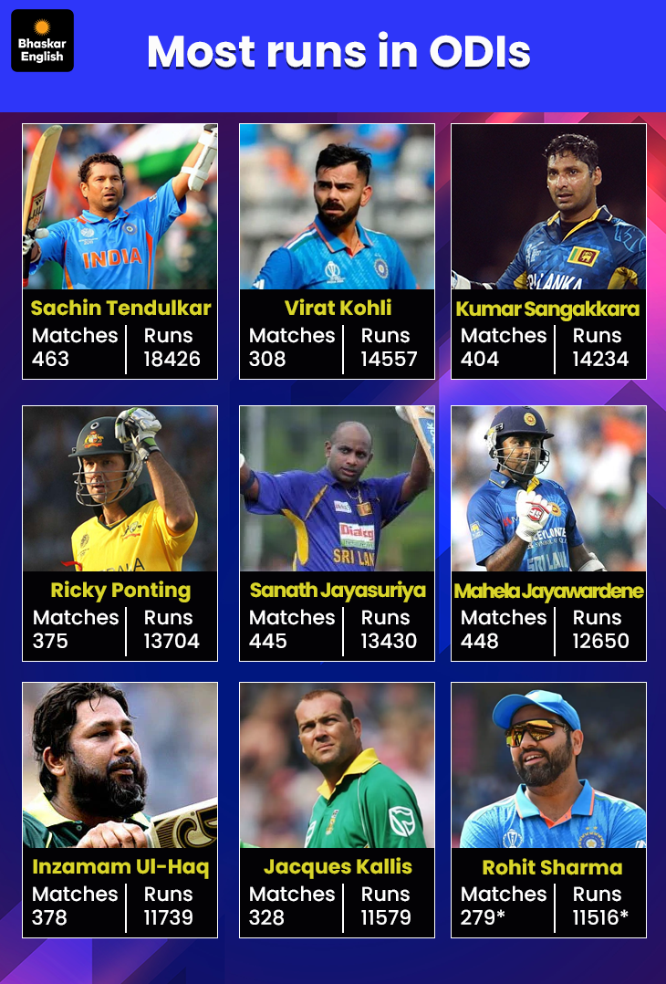 Virat Kohli needs 42 runs to become 2nd highest run-scorer in ...