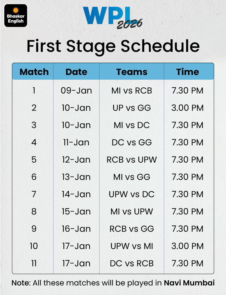 6 matches to clash with Team India fixtures: Two double-headers, five ...