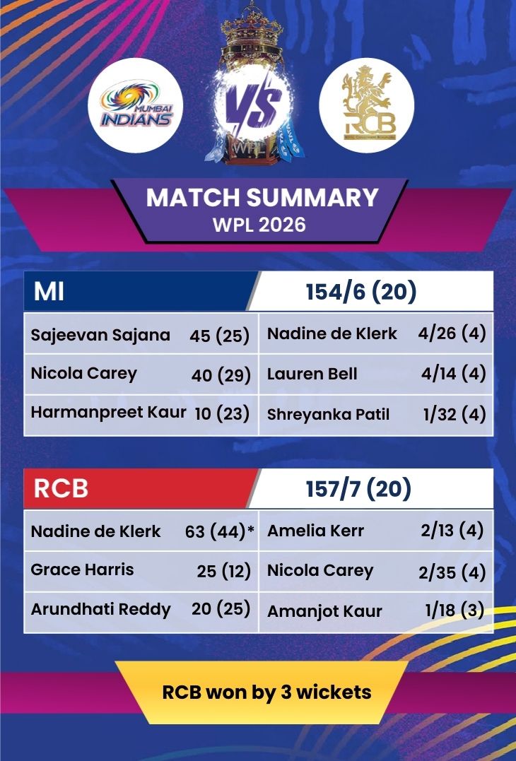 RCB defeated MI by 3 wickets in WPL 2026 opener: Nadine de Klerk's 63 ...