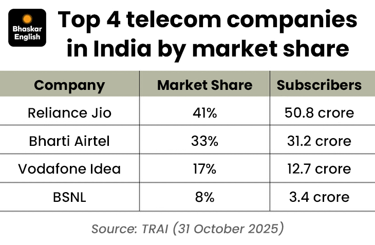 Vodafone Idea shares hit intraday high of 8% | Bhaskar English