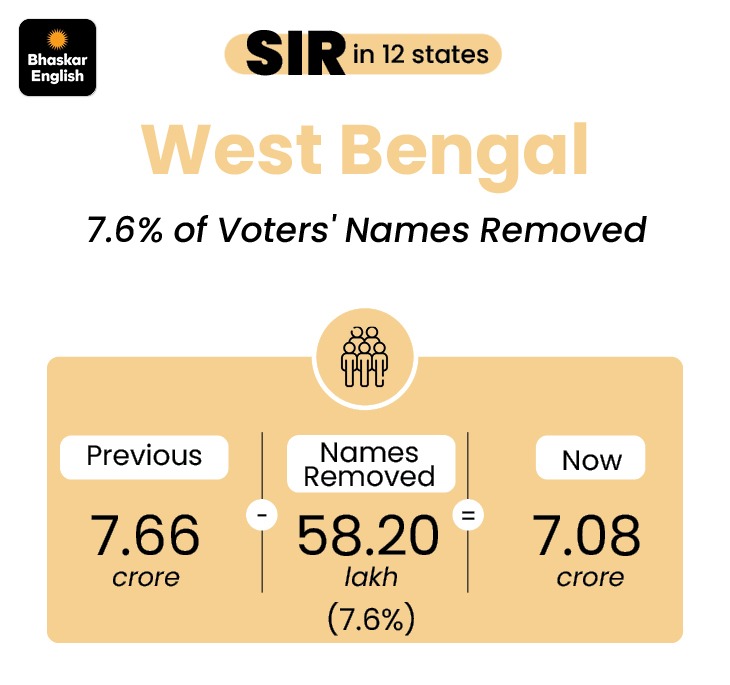 Mamata claims SIR led to 77 deaths in state; Includes 4 suicide ...