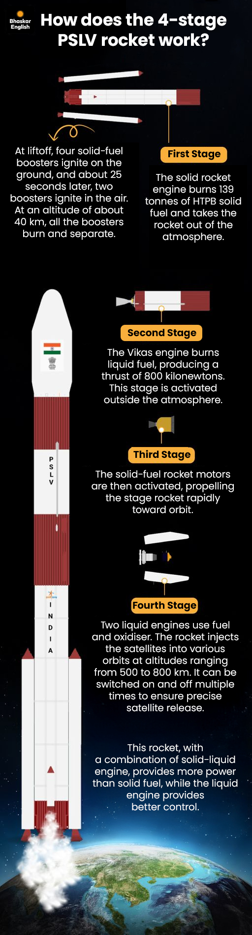 ISRO Rocket Launch Mission Fail Reason | PSLV-C62 Update; Anvesha ...
