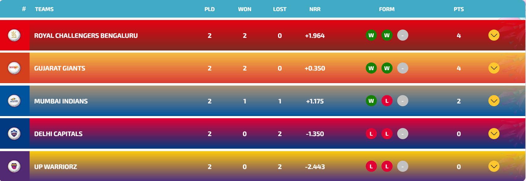 RCB to clash with UPW in 5th match of WPL: Warriorz in search of first ...