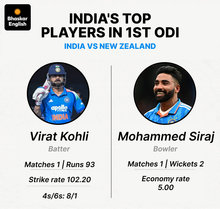 India vs New Zealand, 2nd ODI live score updates: IND vs NZ 2nd ODI in ...