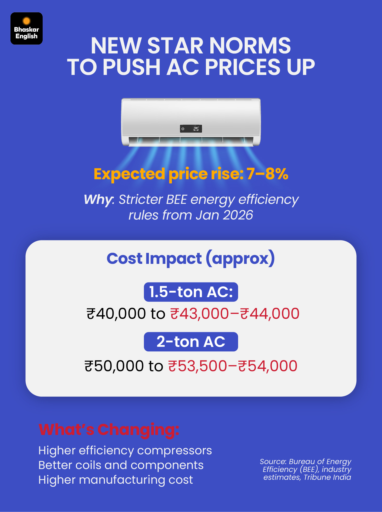 India AC Prices to Rise 7-8% Due to New Star Rating Rules