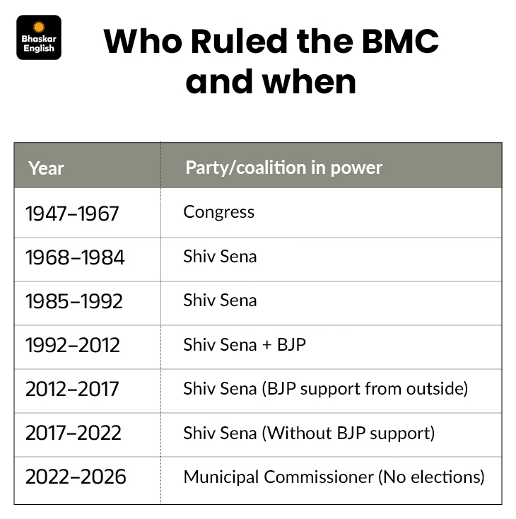 BMC Mayor Post: BJP Leads in Mumbai; Shiv Sena Dominated for 30 Years