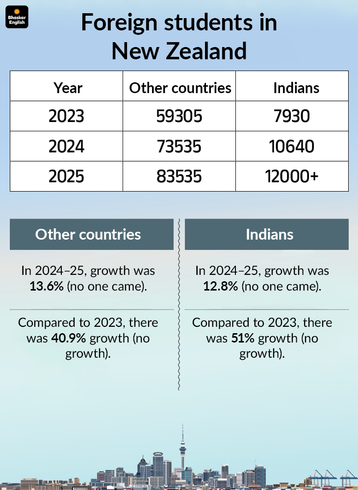 India-NZ FTA: 118 Sectors Open, 1.19 Lakh Visas Till 2034 | NZ Student ...