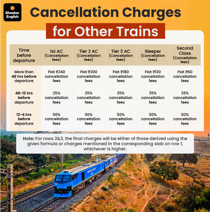 Vande Bharat Sleeper Cancellation Policy | No Refund Less Than 8 Hours ...