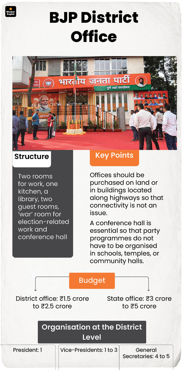 BJP District Offices Expansion | Delhi, Ladakh Party Infrastructure ...