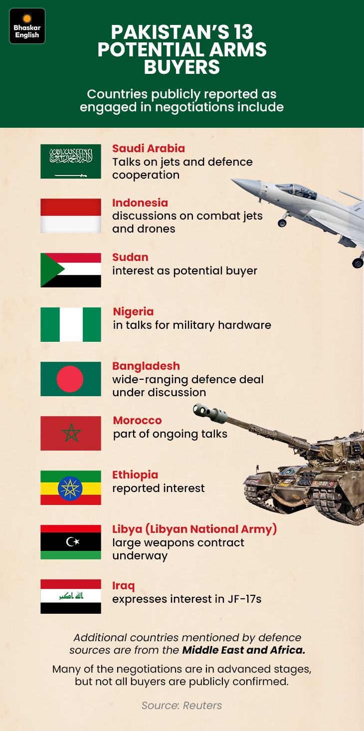 Pakistan Negotiates Weapons Sales with 13 Countries Amid India Conflict