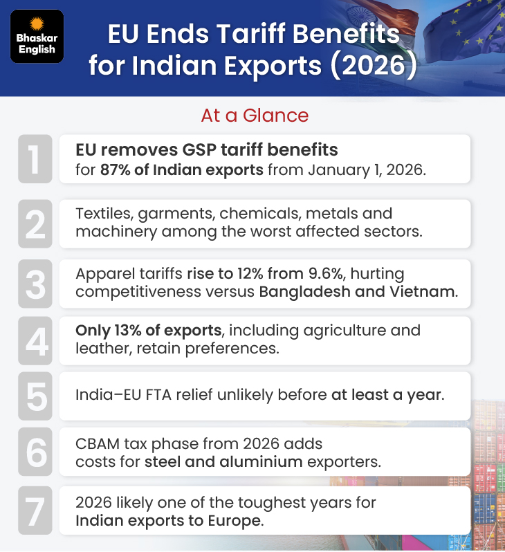 India EU Trade: GSP Benefits Withdrawn for 87% Exports | Garments Hit