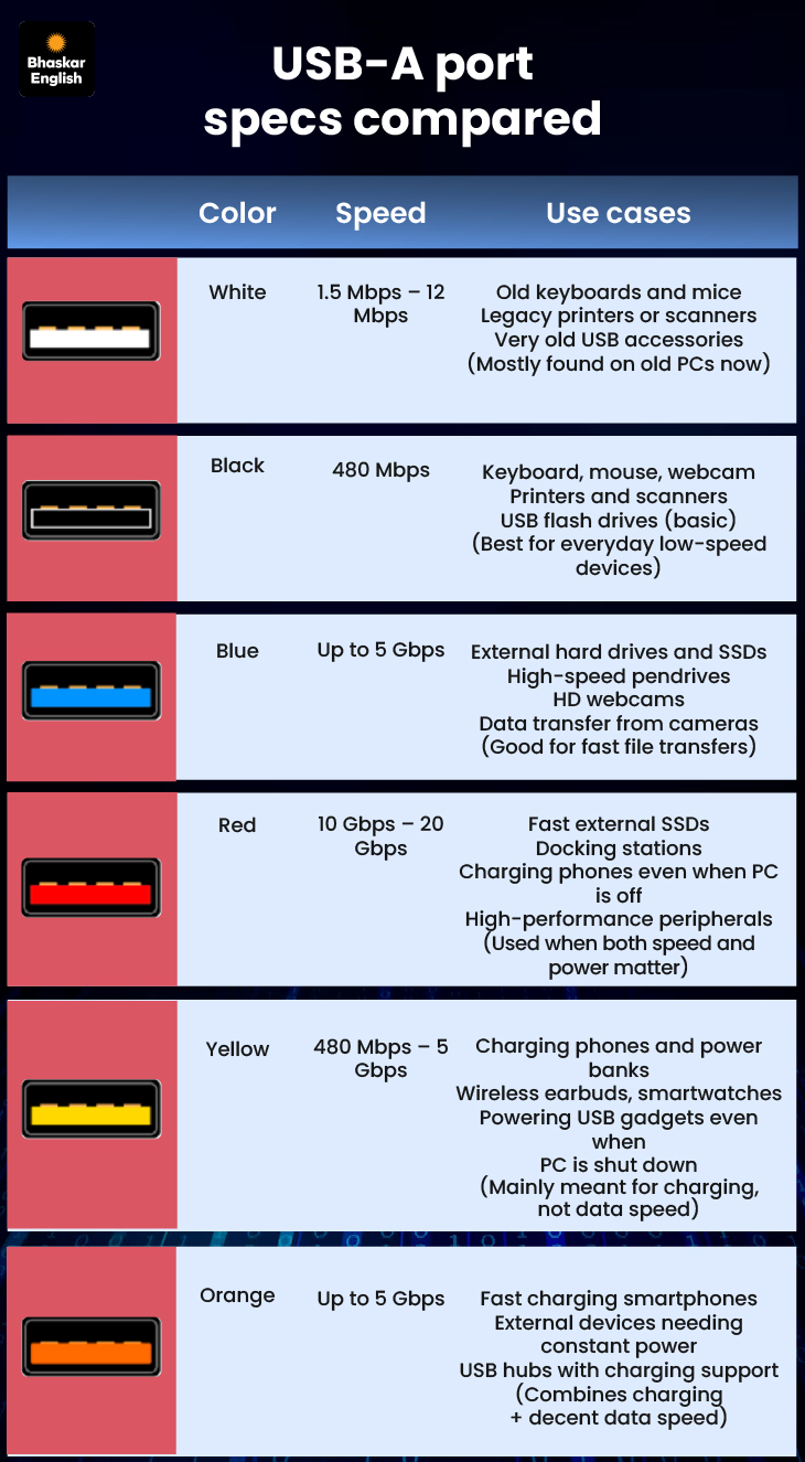 USB Port Colors Explained: Speed, Power, and Special Uses