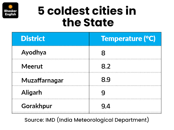 UP Cold Intensifies; Ayodhya Coldest | Rain & Storm Alert in 20 Districts