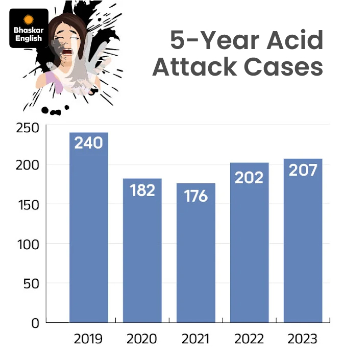 SC Demands Painful Punishment for Acid Attack Accused | Strict Laws Needed
