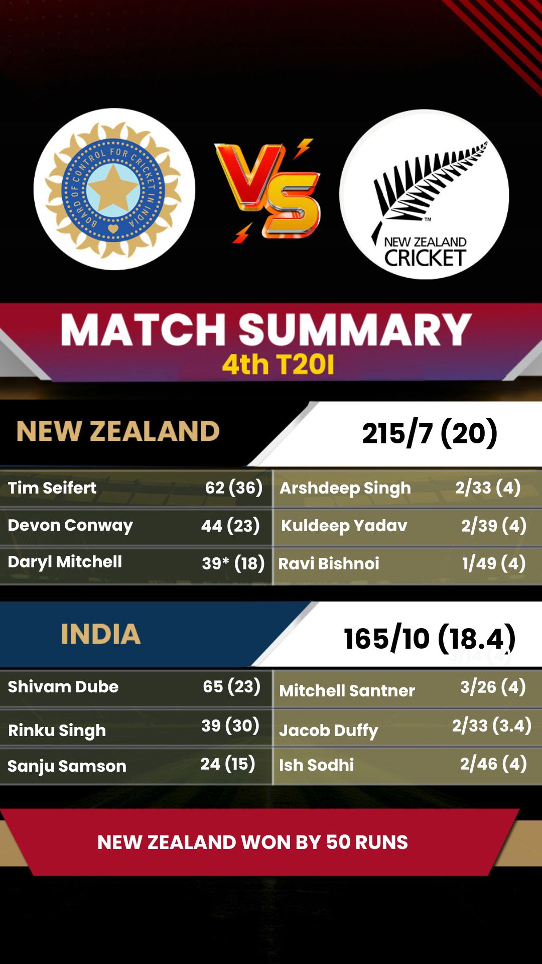 IND vs NZ 4th T20I: India vs New Zealand live score updates, commentary ...