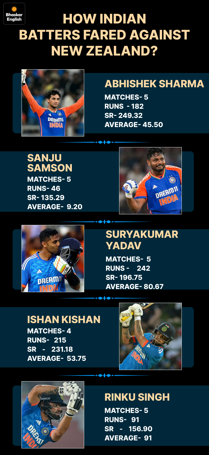 Suryakumar Yadav ranks highest for comeback before T20 World Cup: Ishan ...