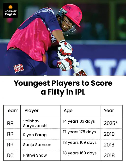 14-year-old Vaibhav Suryavanshi surpasses Shubman Gill, Unmukt Chand ...