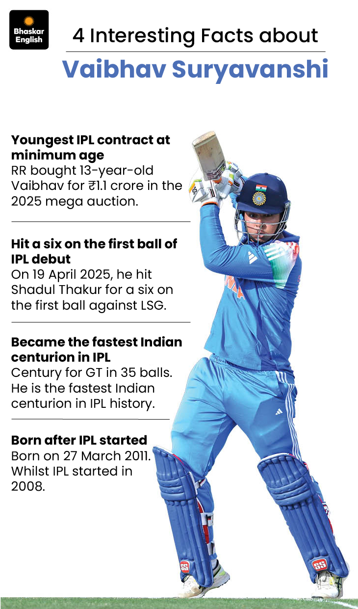 14-year-old Vaibhav Suryavanshi surpasses Shubman Gill, Unmukt Chand ...