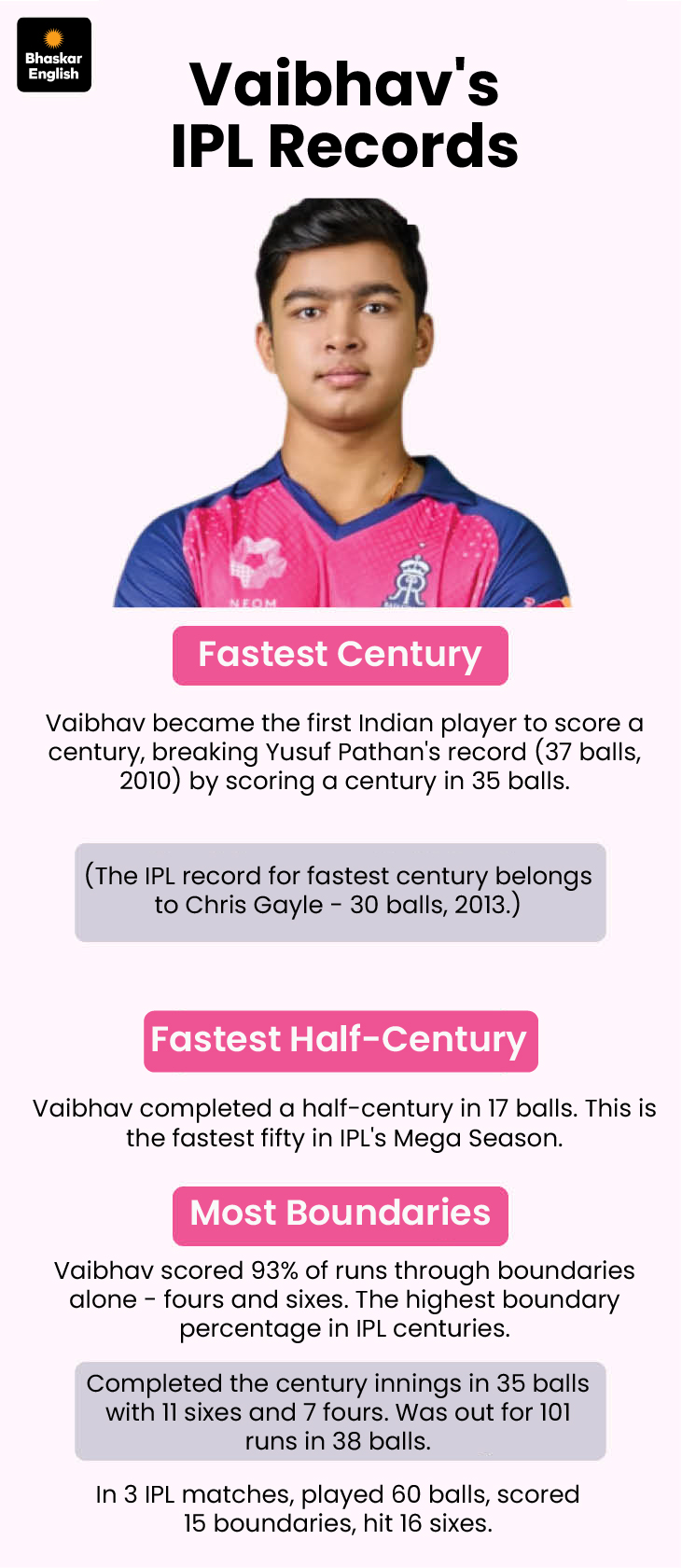 14-year-old Vaibhav Suryavanshi surpasses Shubman Gill, Unmukt Chand ...
